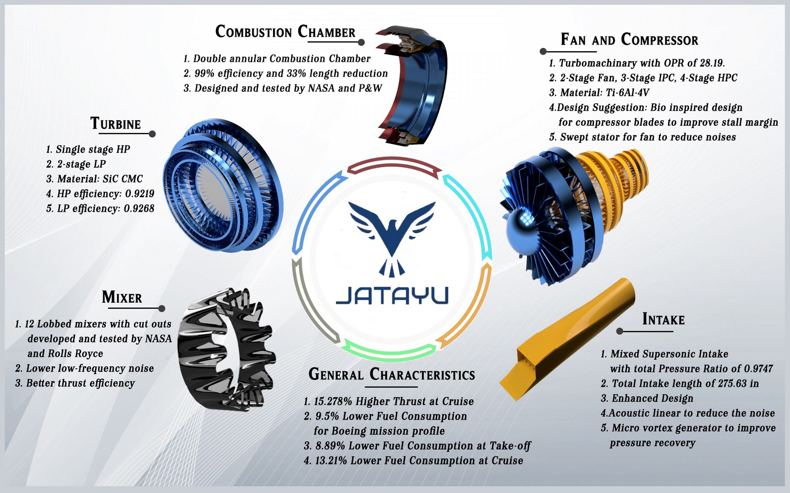 How to design a Supersonic Jet Engine- the tale of Jatayu